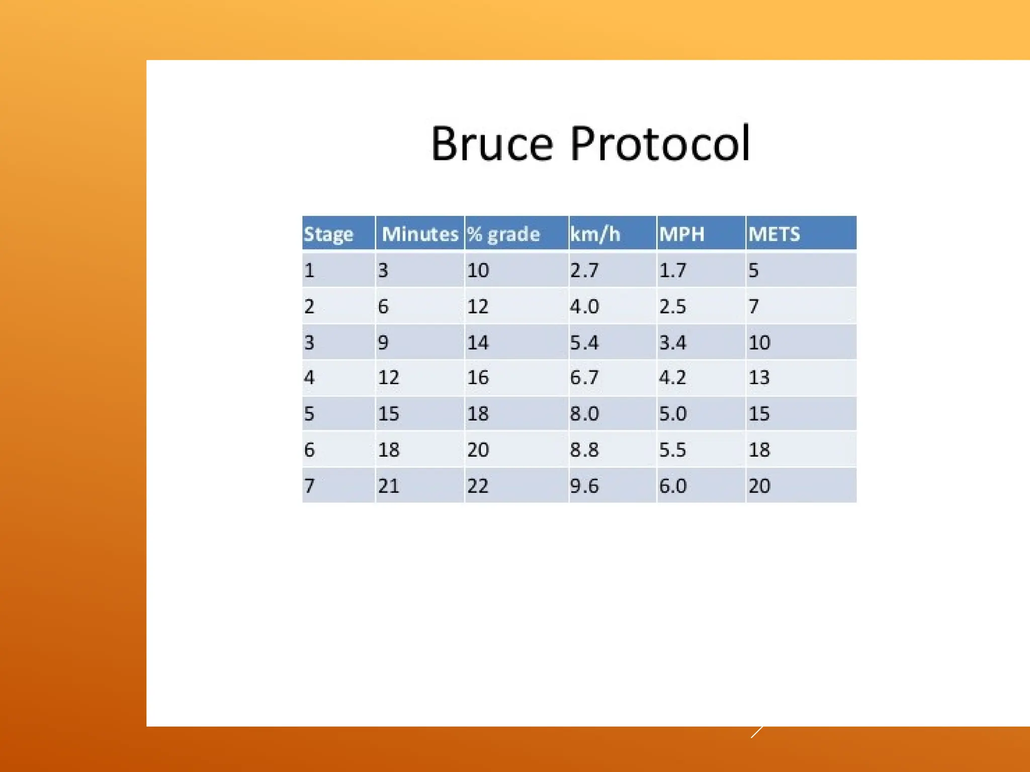 BRUCE PROTOCOL: MEASURE OF FUNCTIONAL CAPACITY OF THE INDIVIDUAL | PPT
