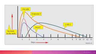 Cardiac Biomarker useful in mbbs biochemistry | PPT
