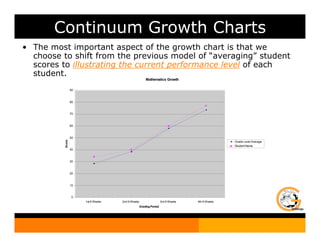 Value-Added Continuum Growth Charts | PPT