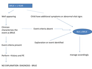 Brue ppt | PPTX | Lung and Respiratory Health | Diseases and Conditions