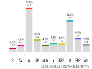 Valget 2015 i Bærum | PPTX