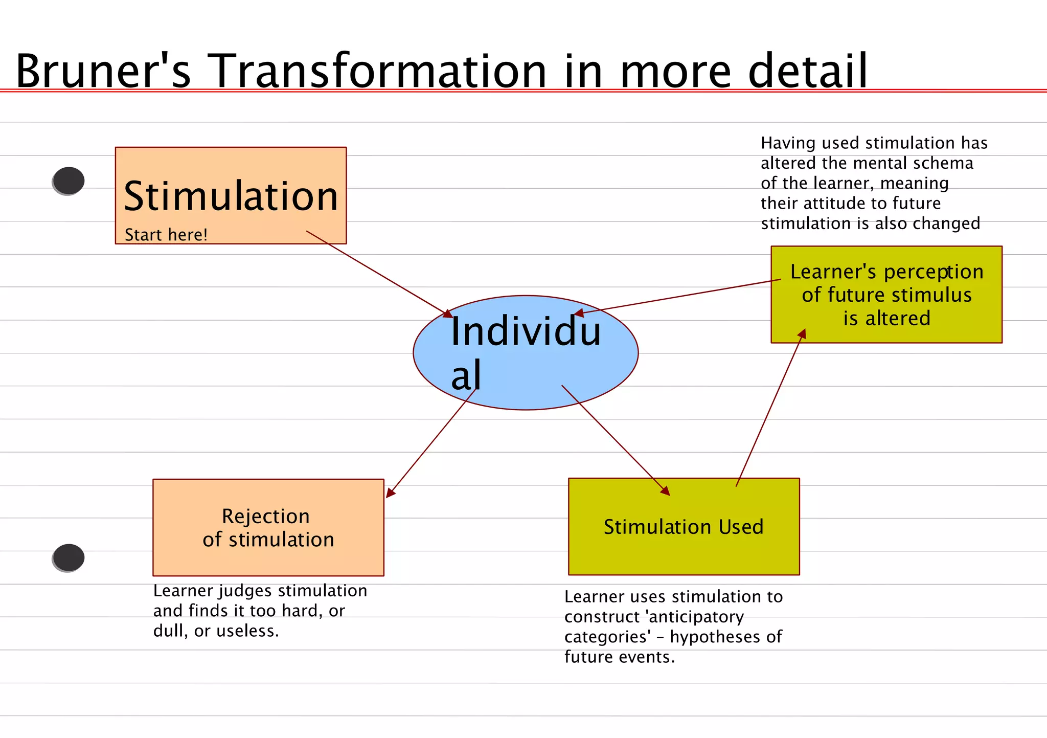 Bruner and Skinner - what are the differences? | PPT