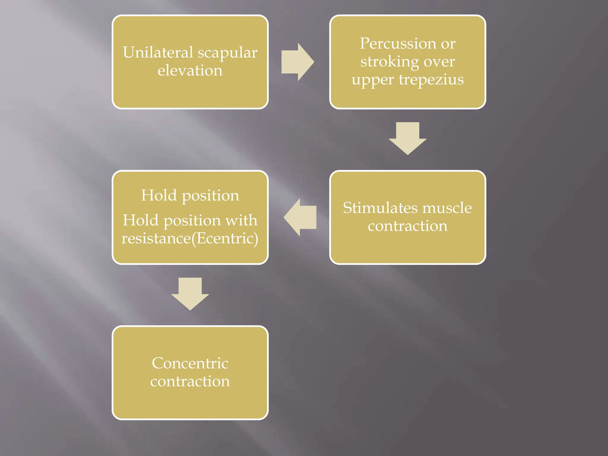Brunnstrom Approach…..................pptx | Death, Injury, or Military ...