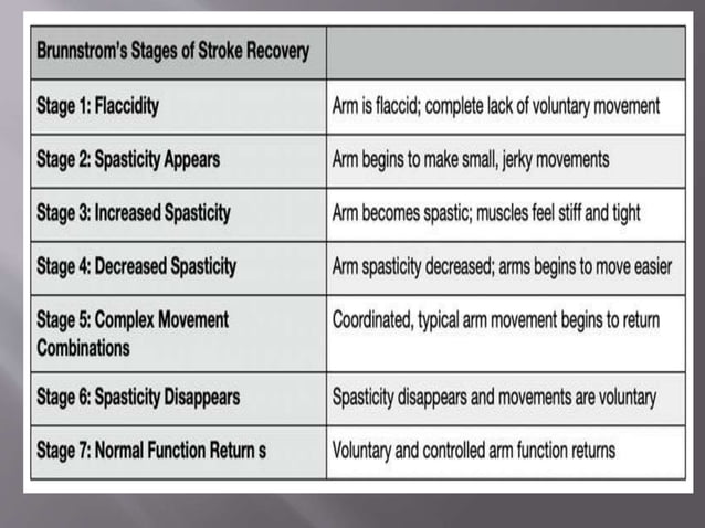 Brunnstrom Approach…..................pptx | Death, Injury, or Military ...