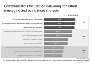 The future of corporate communications – summary of results | PDF