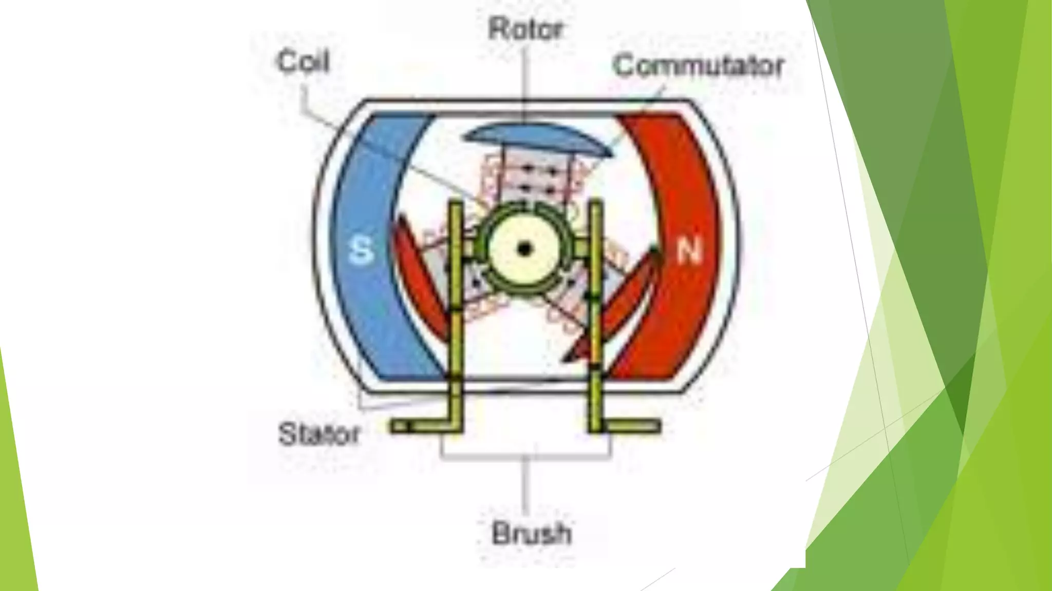 Brushed DC Motor.pptx | Physics | Science
