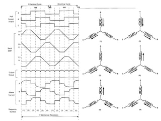 Brushless dc (bldc) motors | PPT