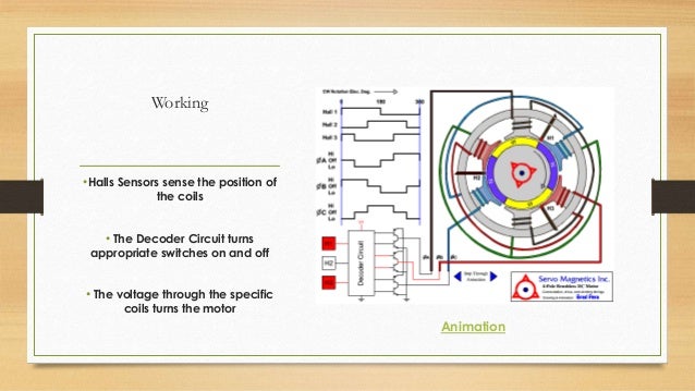 Brushless dc motors (BLDC Motor)