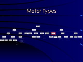 Brushless DC Motors Brushless DC motors presentation | PPTX