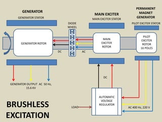 Brushless exciter store