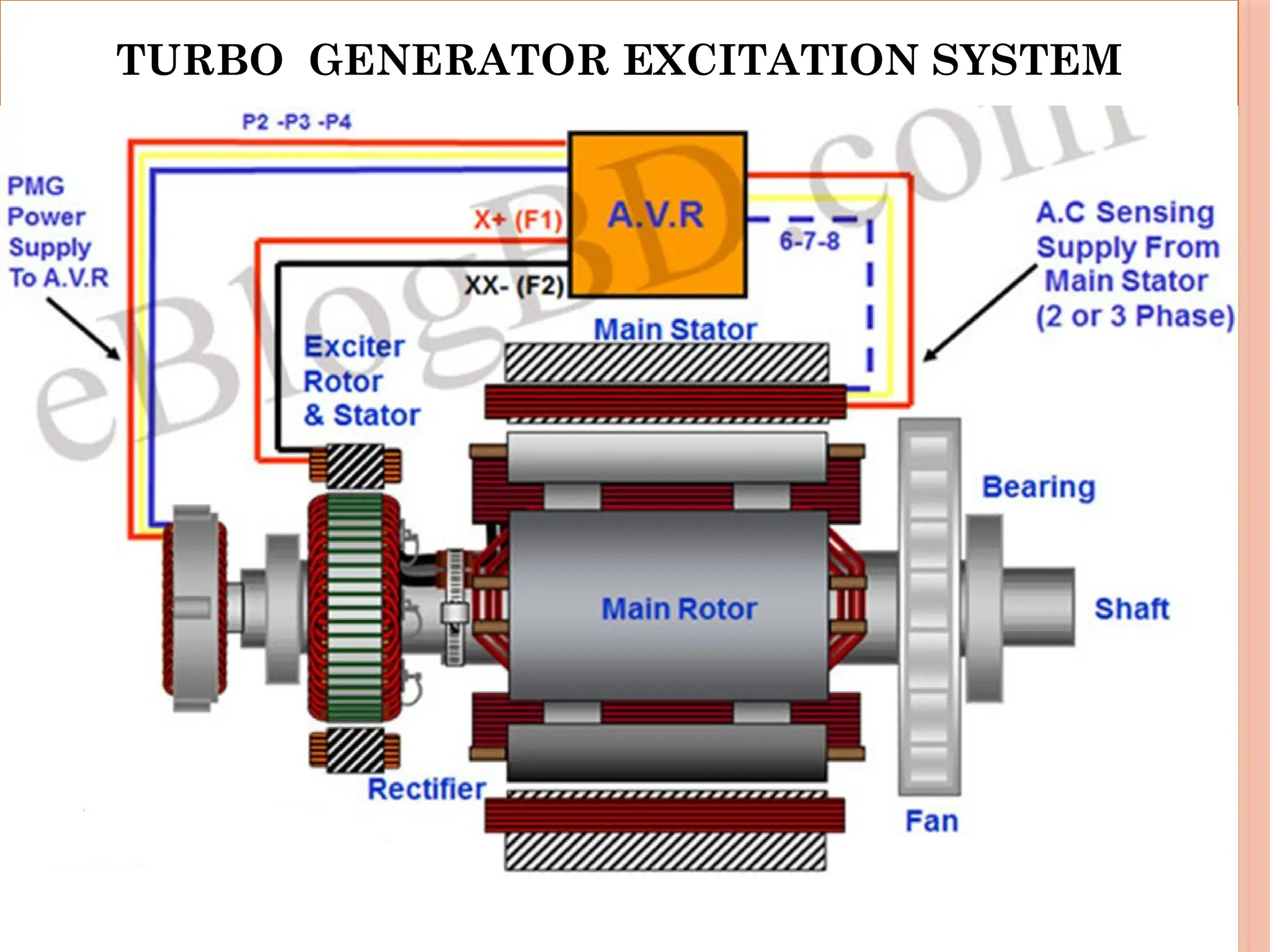 Brushless excitation system of alternator.pptx