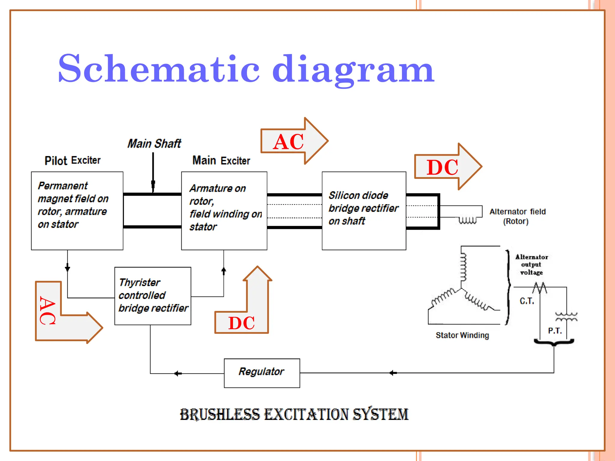 Brushless excitation system of alternator.pptx
