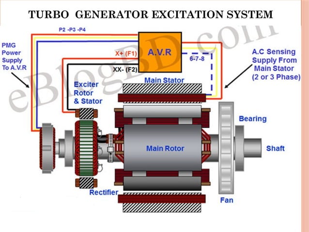 Brushless excitation system of alternator.pptx | Green Vehicles | Auto Type