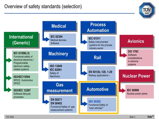 TÜV SÜD on functional safety for multi-core architectures | PDF ...