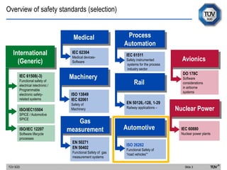 TÜV SÜD on functional safety for multi-core architectures | PPT