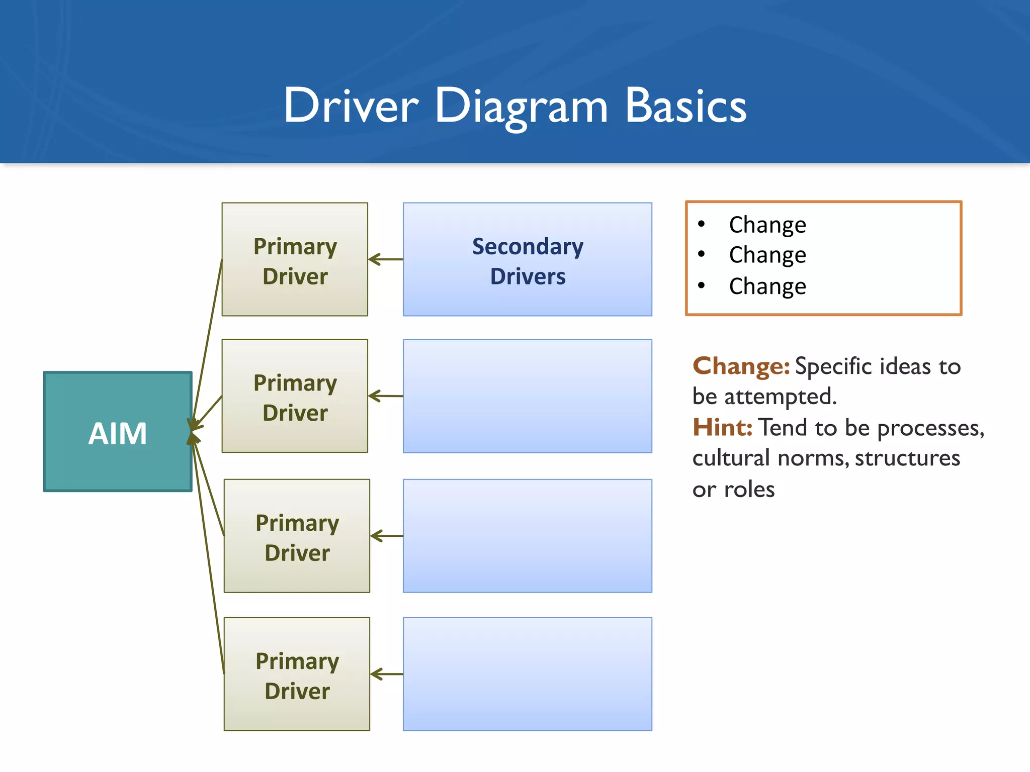 Bryk 2014 Developing a Driver Diagram for a NIC | PDF