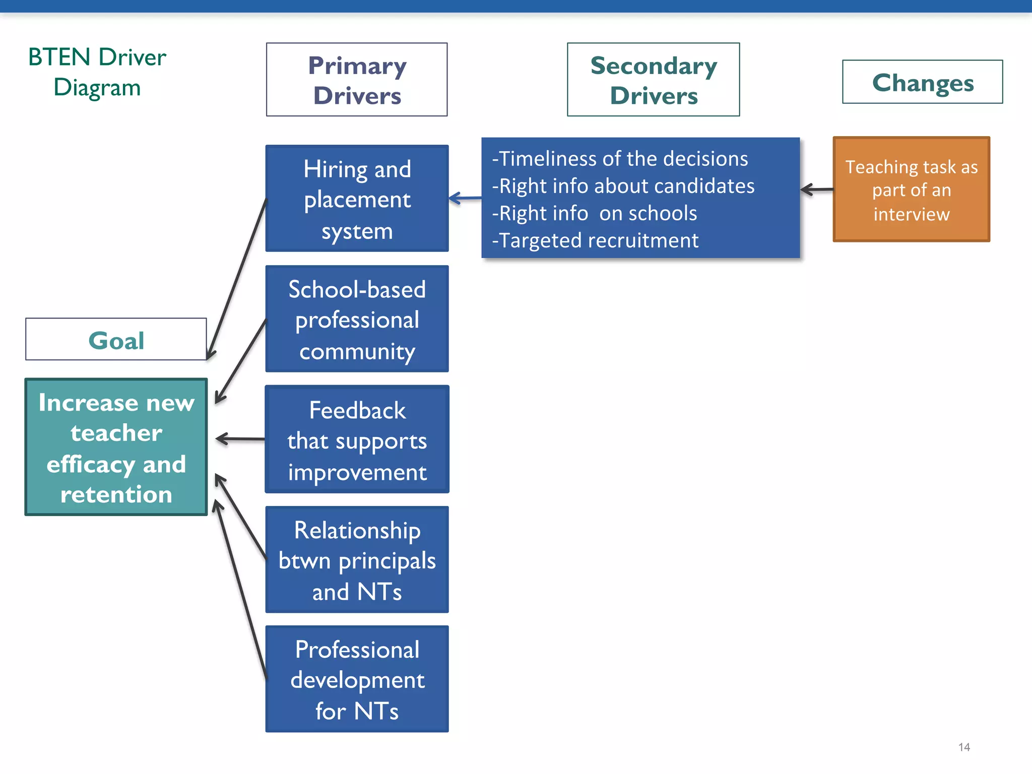 Bryk 2014 Developing a Driver Diagram for a NIC | PDF