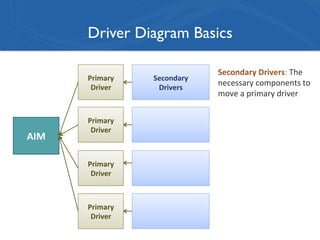 Bryk 2014 Developing a Driver Diagram for a NIC | PDF