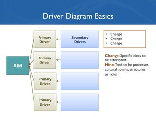 Bryk 2014 Developing a Driver Diagram for a NIC | PDF