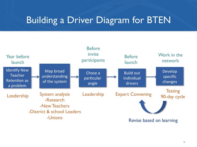 Bryk 2014 Developing a Driver Diagram for a NIC | PDF