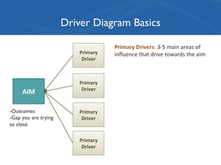 Bryk 2014 Developing a Driver Diagram for a NIC | PDF