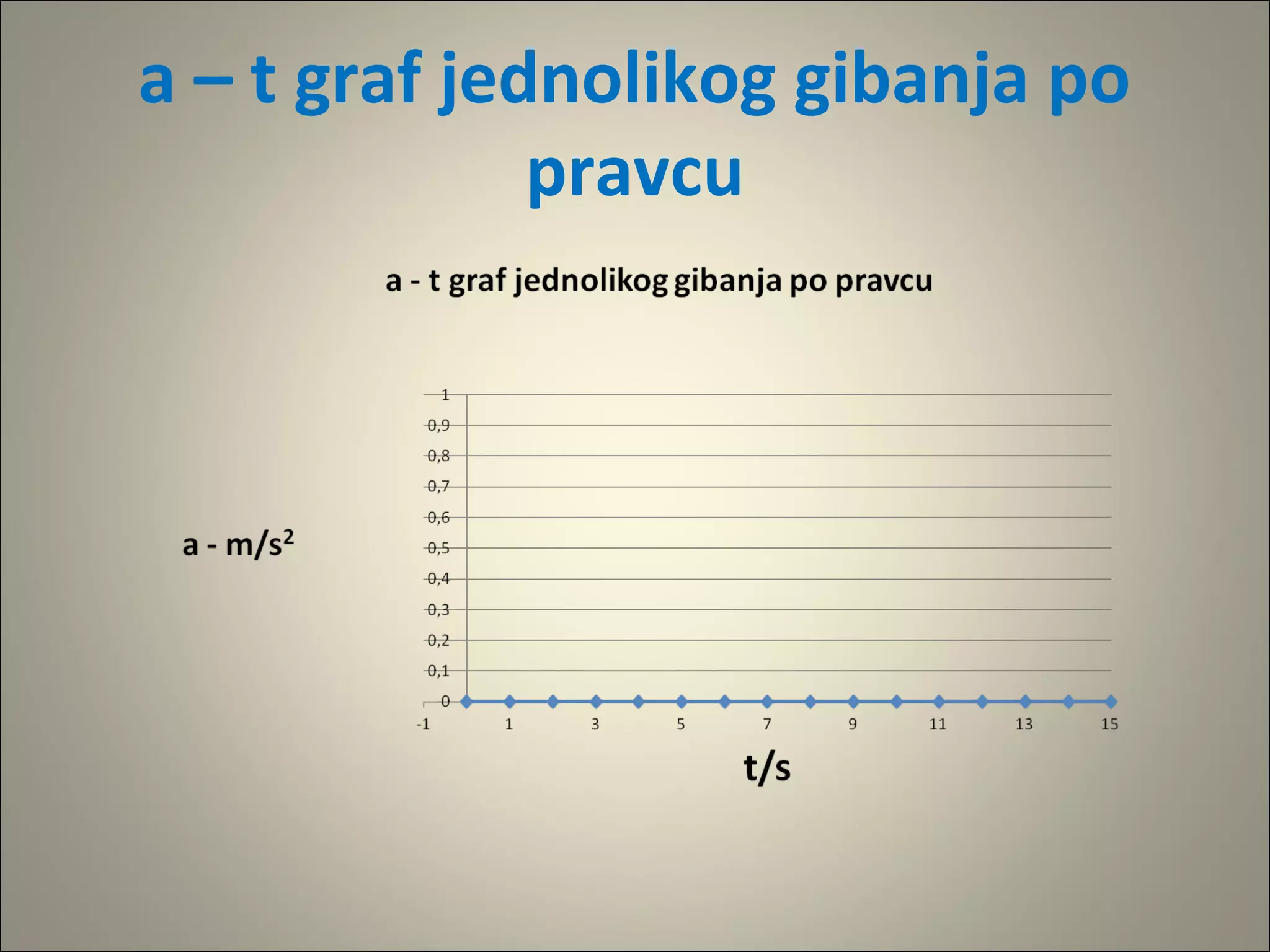 Brzina 3 | PPT