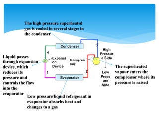 refrigeration in hvac | PPT