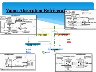 refrigeration in hvac | PPTX