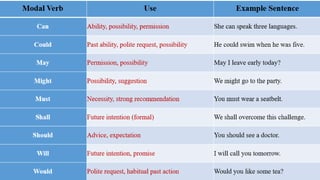 BS-1 English notes MODEL Verbs usage pptx | PPTX
