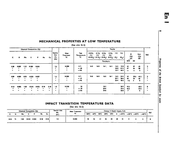 bs-970-1955-en-steels-physical-and-mechanical-properties.pdf