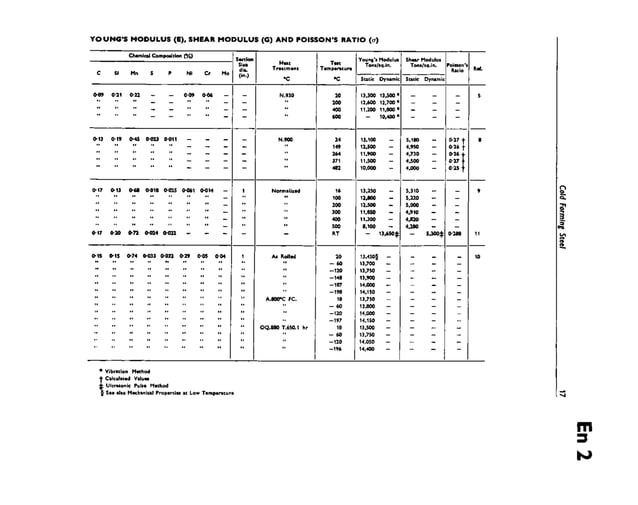bs-970-1955-en-steels-physical-and-mechanical-properties.pdf