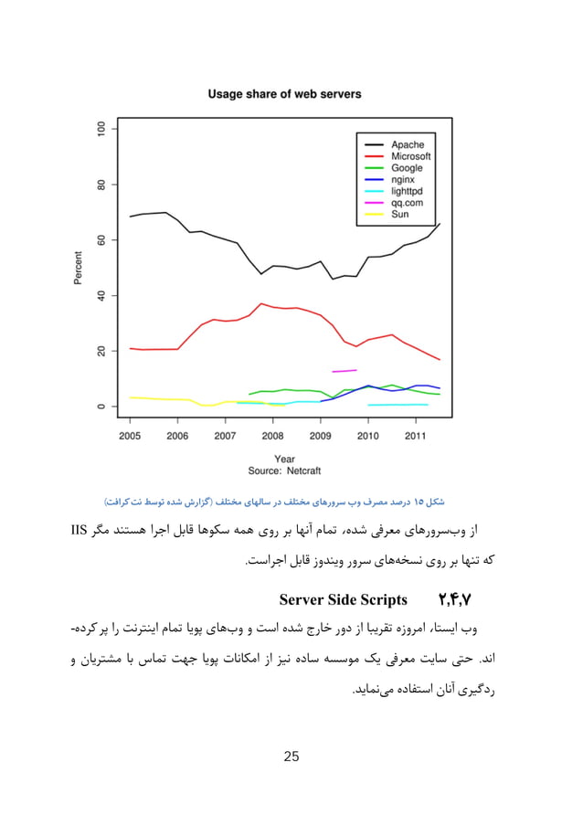 Secure Web Application Development Framework (Persian) | PDF Secure Web Application Development Framework (Persian) | PDF