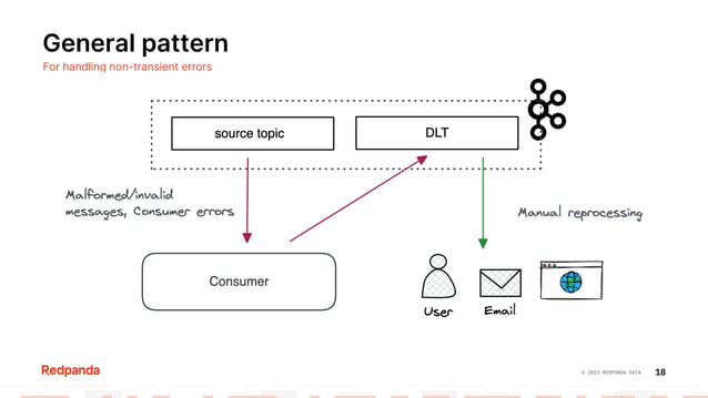 Reliable Message Reprocessing Patterns for Kafka with Dunith Dhanushka ...