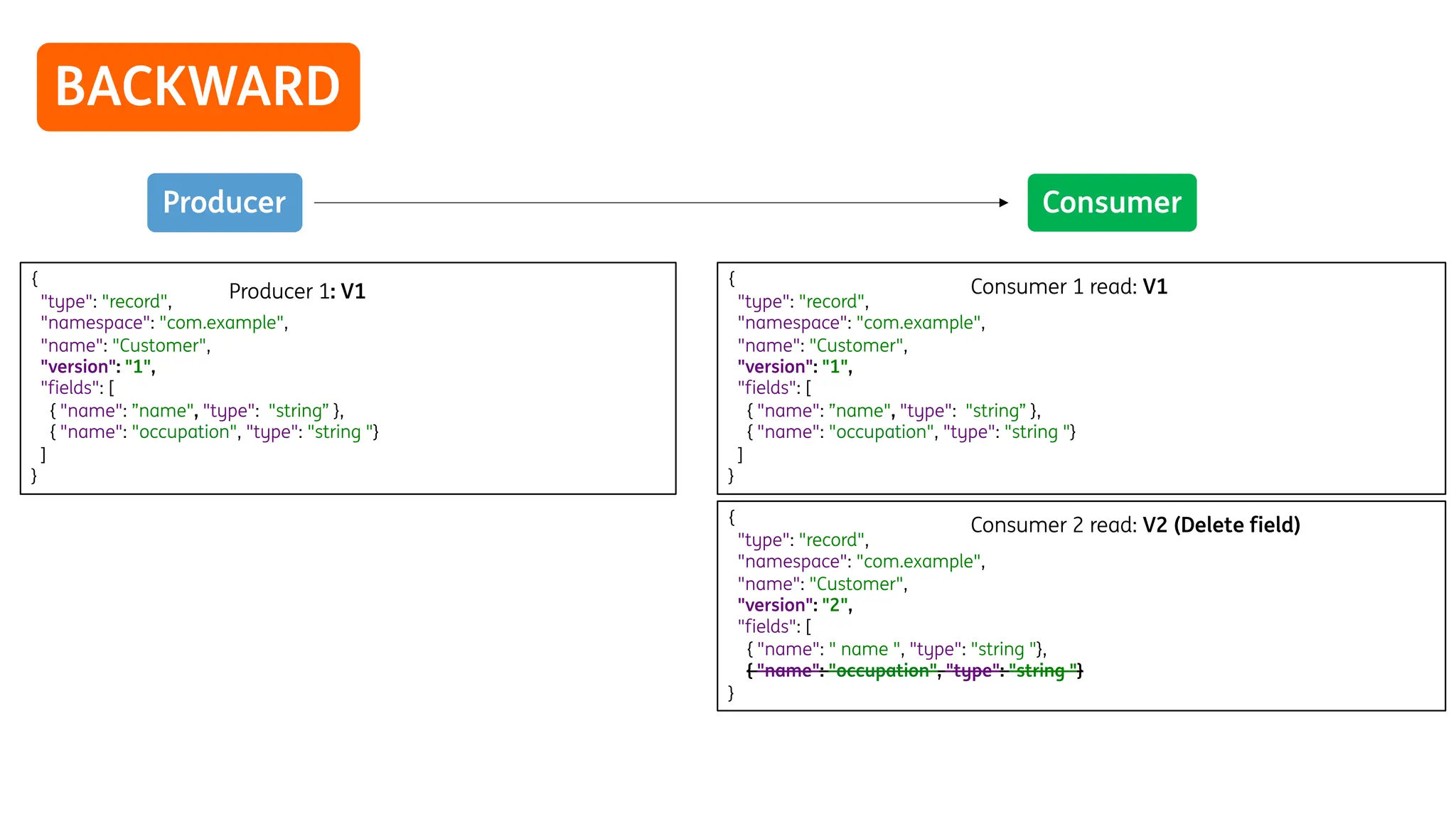 Evolve Your Schemas in a Better Way! A Deep Dive into Avro Schema ...
