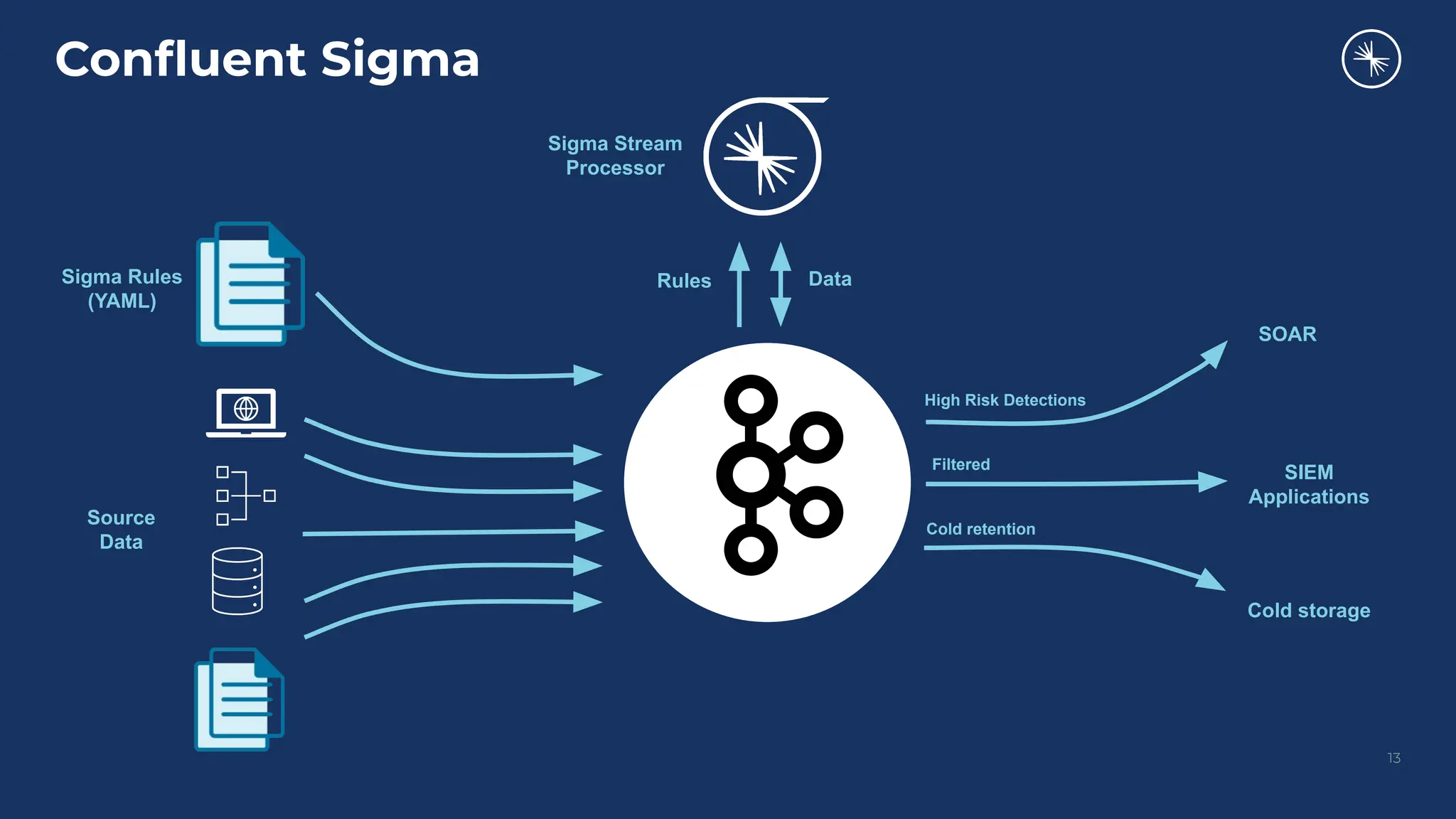 Building a Dynamic Rules Engine with Kafka Streams | PPT