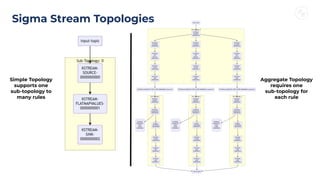 Building a Dynamic Rules Engine with Kafka Streams | PPT