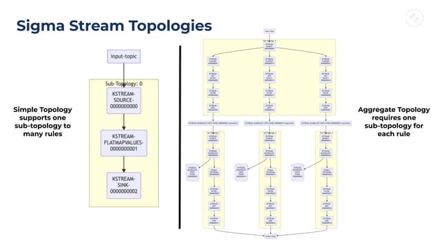 Building a Dynamic Rules Engine with Kafka Streams | PPT