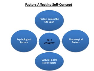 Bs 101 module 1 - self core competency | PPTX