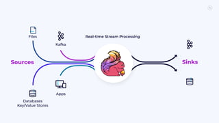 Getting Data In and Out of Flink - Understanding Flink and Its ...