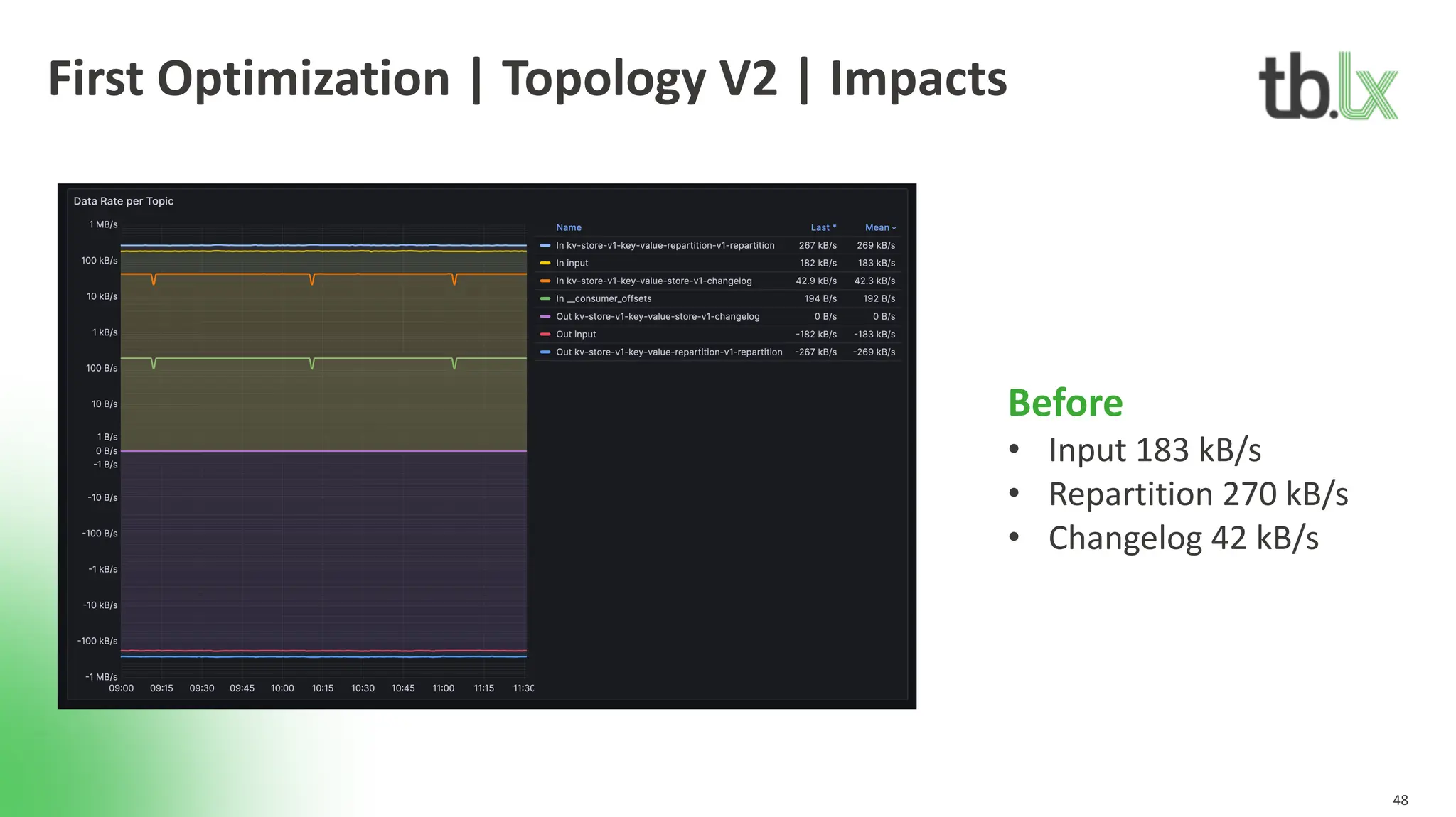 Building a Scalable Real-Time Fleet Management IoT Data Tracker with Kafka Streams and gRPC | PPT