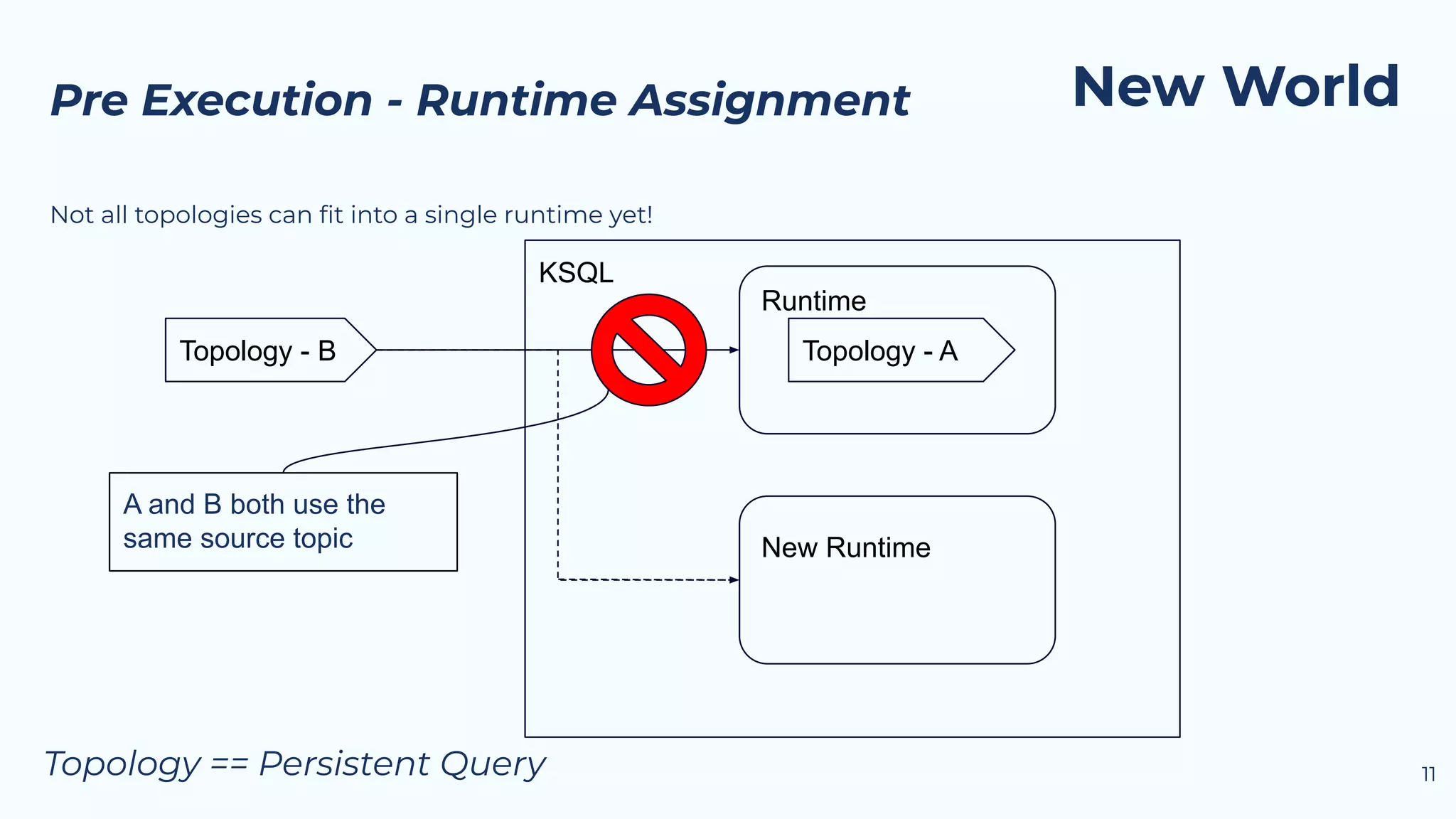 Using Modular Topologies in Kafka Streams to scale ksqlDB’s persistent queries with A. Sophie ...