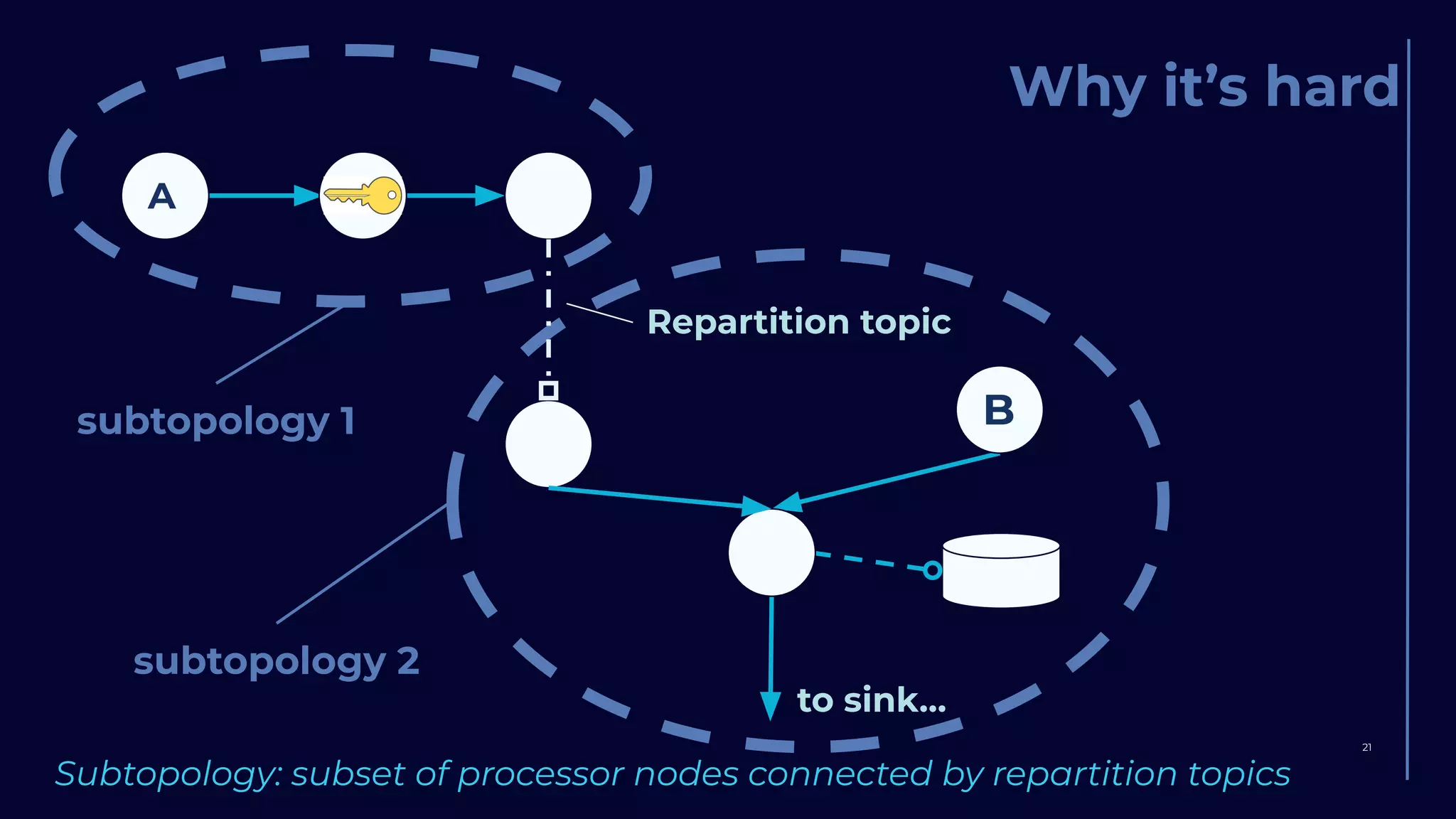 Using Modular Topologies in Kafka Streams to scale ksqlDB’s persistent queries with A. Sophie ...