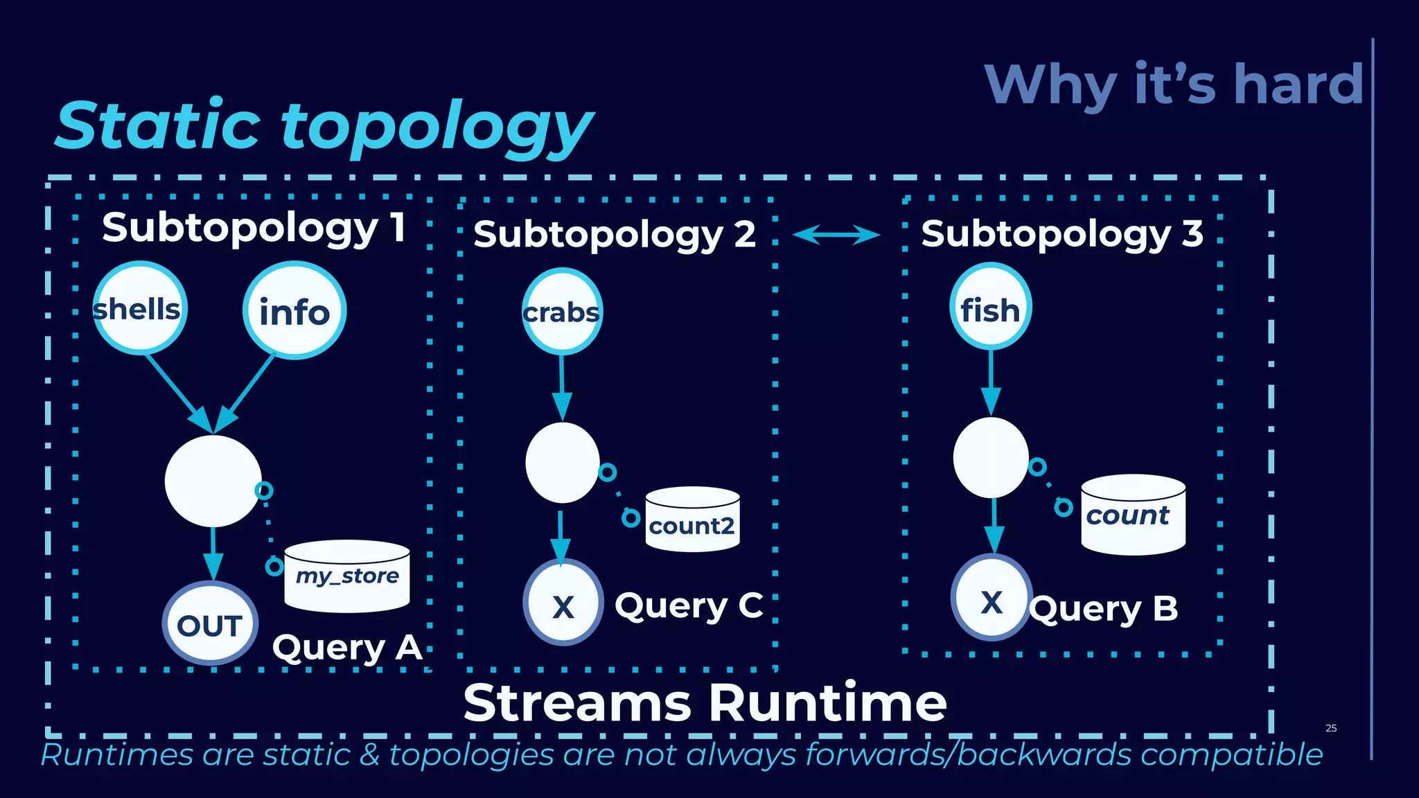 Using Modular Topologies in Kafka Streams to scale ksqlDB’s persistent queries with A. Sophie ...