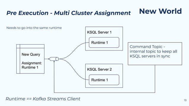 Using Modular Topologies in Kafka Streams to scale ksqlDB’s persistent queries with A. Sophie ...