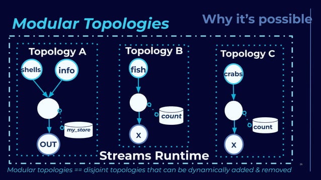 Using Modular Topologies in Kafka Streams to scale ksqlDB’s persistent queries with A. Sophie ...