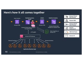 Build an Event-driven Microservices with Apache Kafka & Apache Flink with Ali Alemi | PDF ...