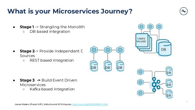 Stateful Microservices with Apache Kafka and Spring Cloud Stream with Jan Svoboda | Kafka Summit ...
