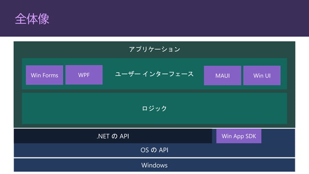 【BS3】Visual Studio 2022 と .NET 6 での Windows アプリ開発技術の紹介 | PDF