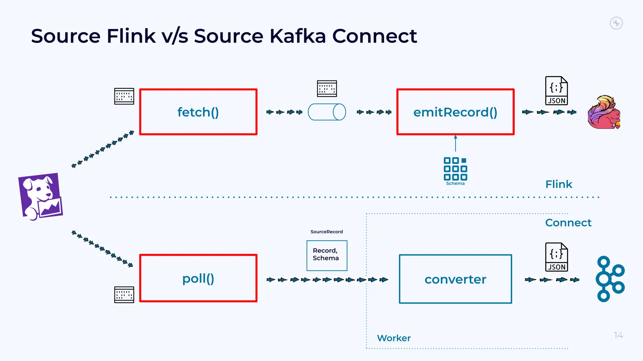 Decoding The Data Integration Matrix Connectors In Kafka Connect And Flink Ppt