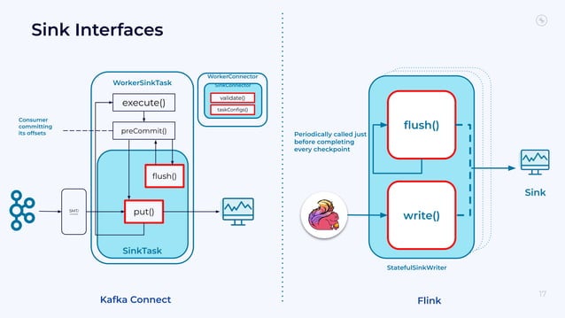 Decoding The Data Integration Matrix Connectors In Kafka Connect And Flink Ppt
